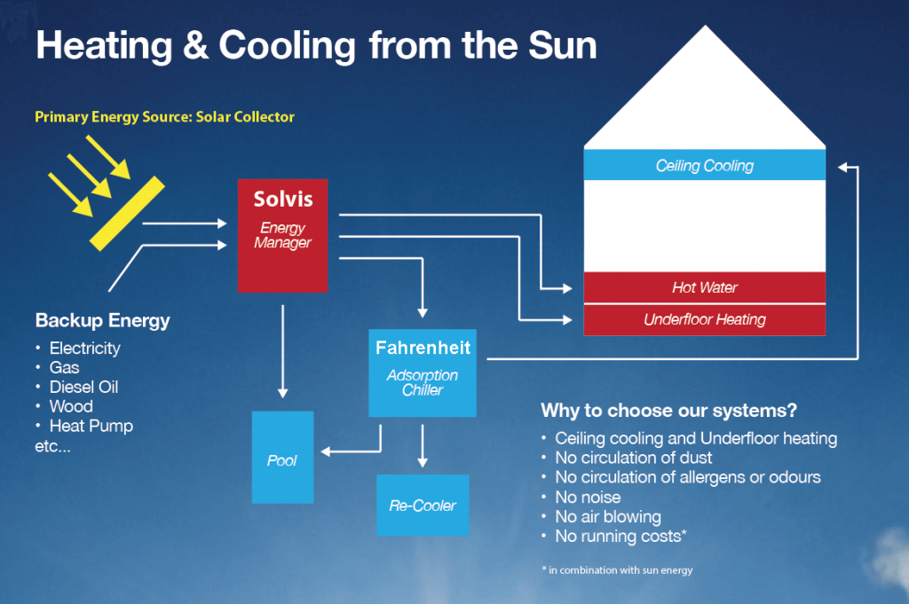 Solar Hydronic Heating and Cooling – KPW Solutions